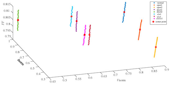 Photovoltaic Array Fault Diagnosis Based on Gaussian Kernel Fuzzy C-Means Clustering Algorithm