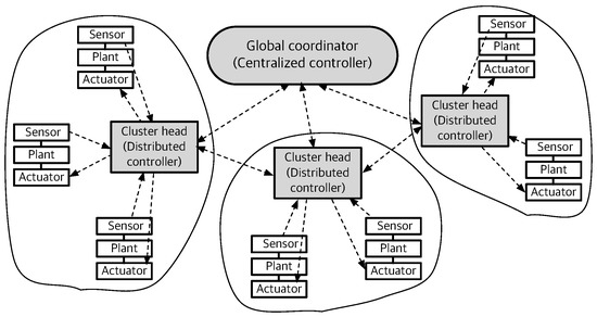 Sensors | Free Full-Text | Robust Wireless Sensor and Actuator Networks ...