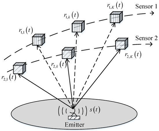 Multi-Sensor Passive Localization Using Direct Position Determination ...