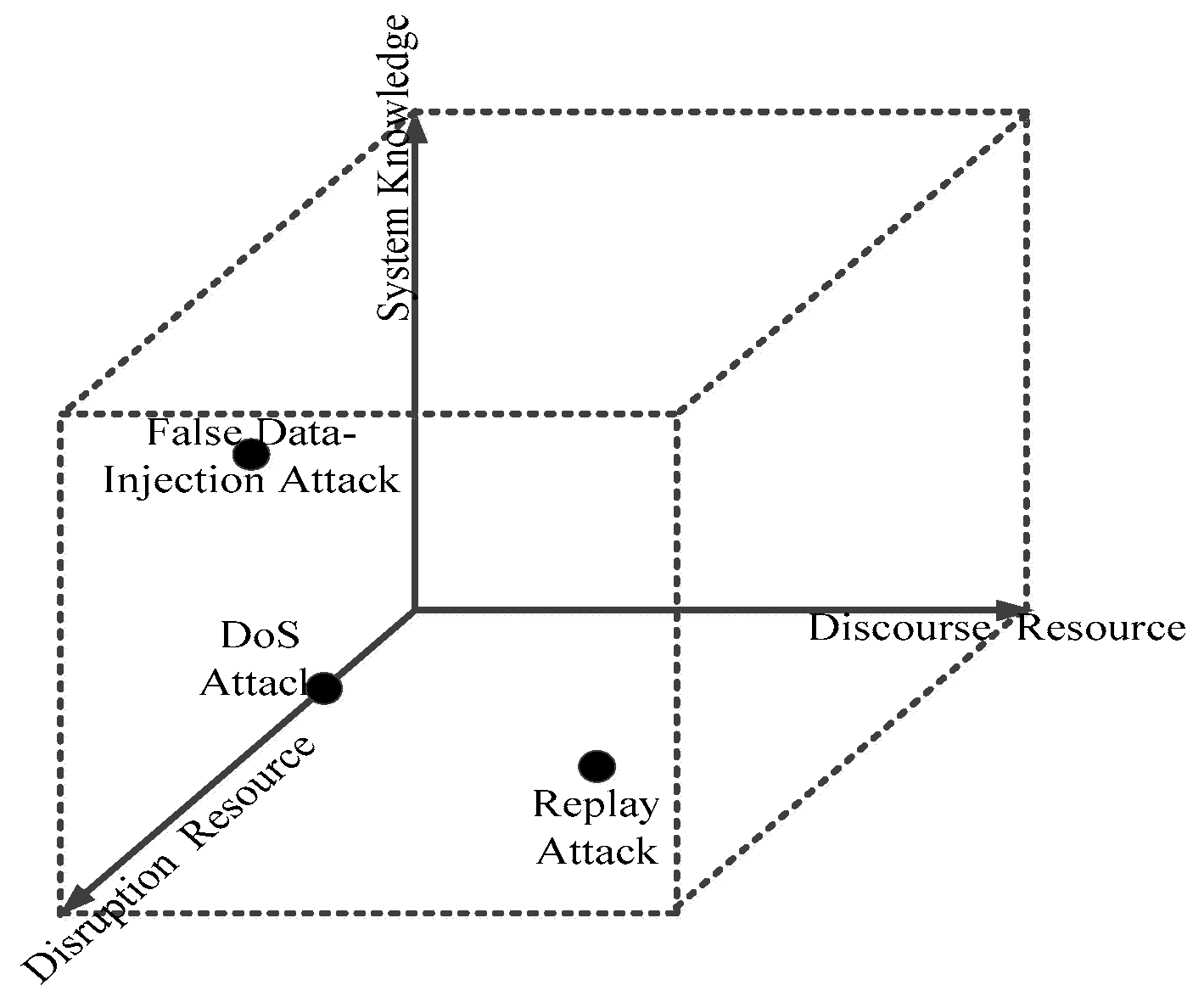 Research about DoS Attack against ICPS