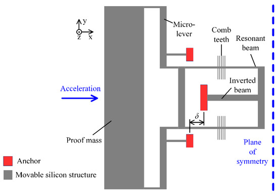 Sensors | Free Full-Text | Temperature-Insensitive Structure Design of ...