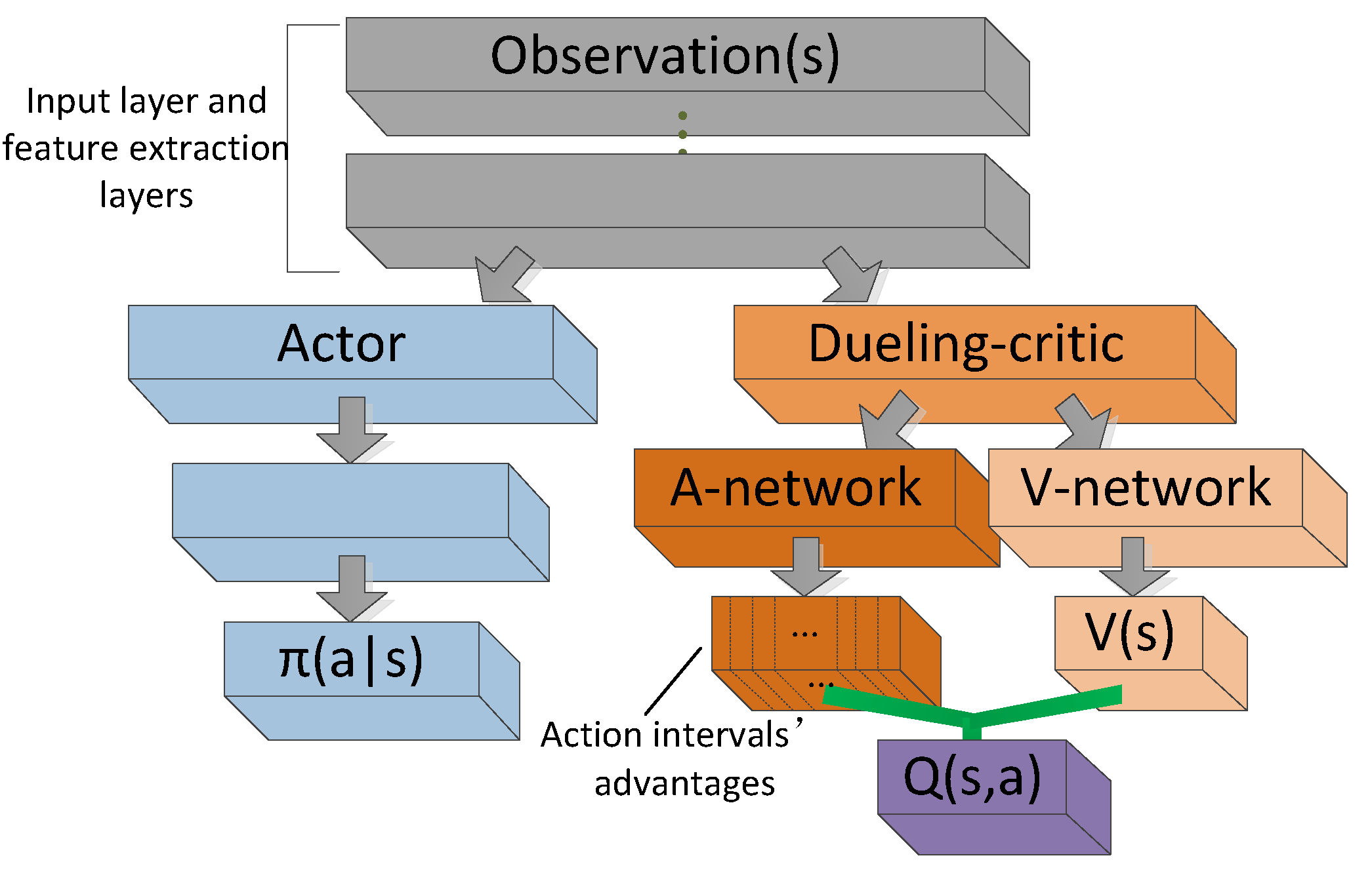 The Actor-Dueling-Critic Method for Reinforcement Learning