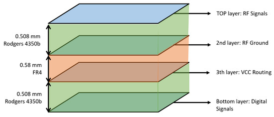 Wi-PoS: A Low-Cost, Open Source Ultra-Wideband (UWB) Hardware Platform ...