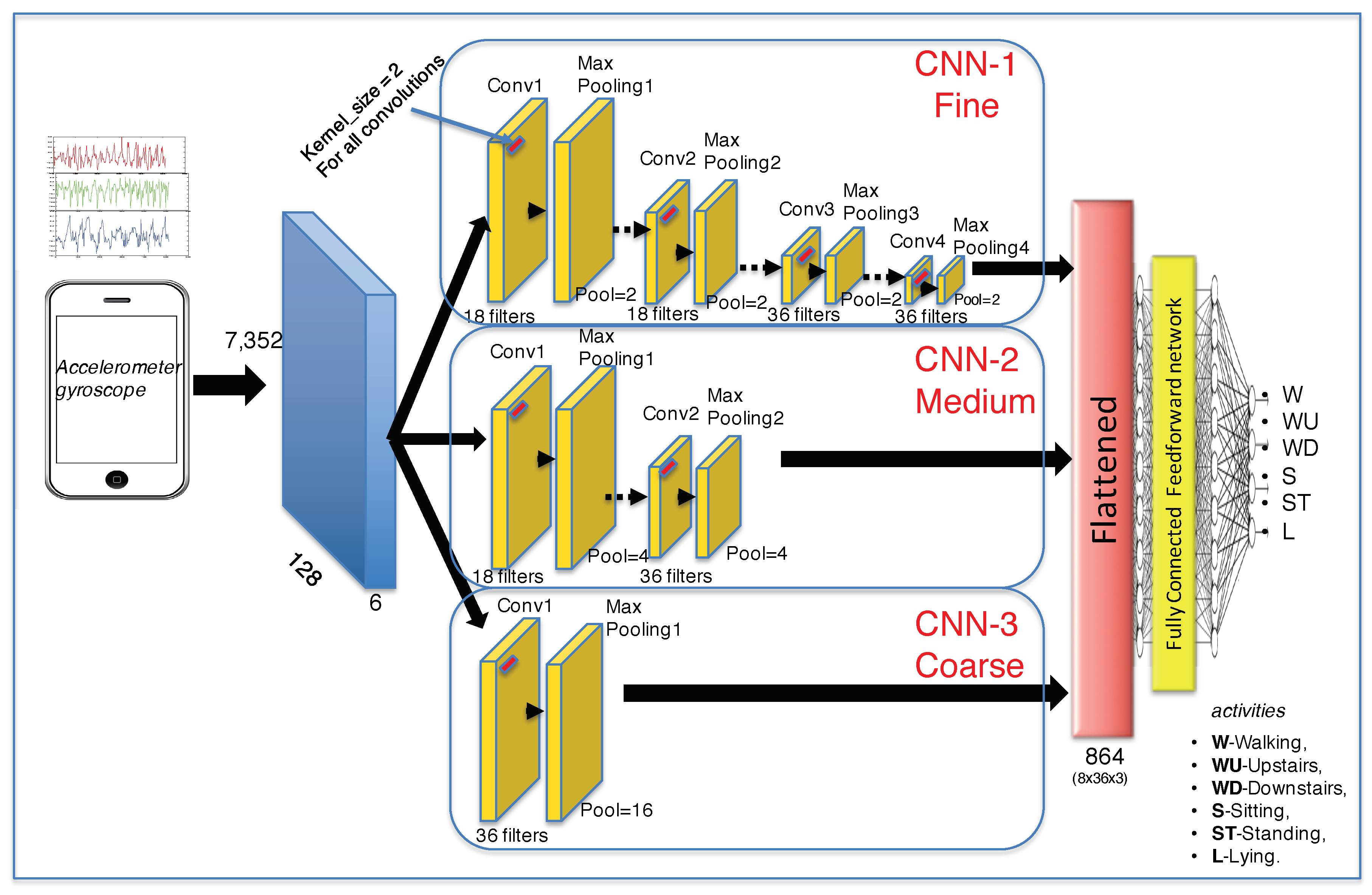 Sensors Free Full Text Coarse Fine Convolutional Deep Learning Strategy For Human Activity