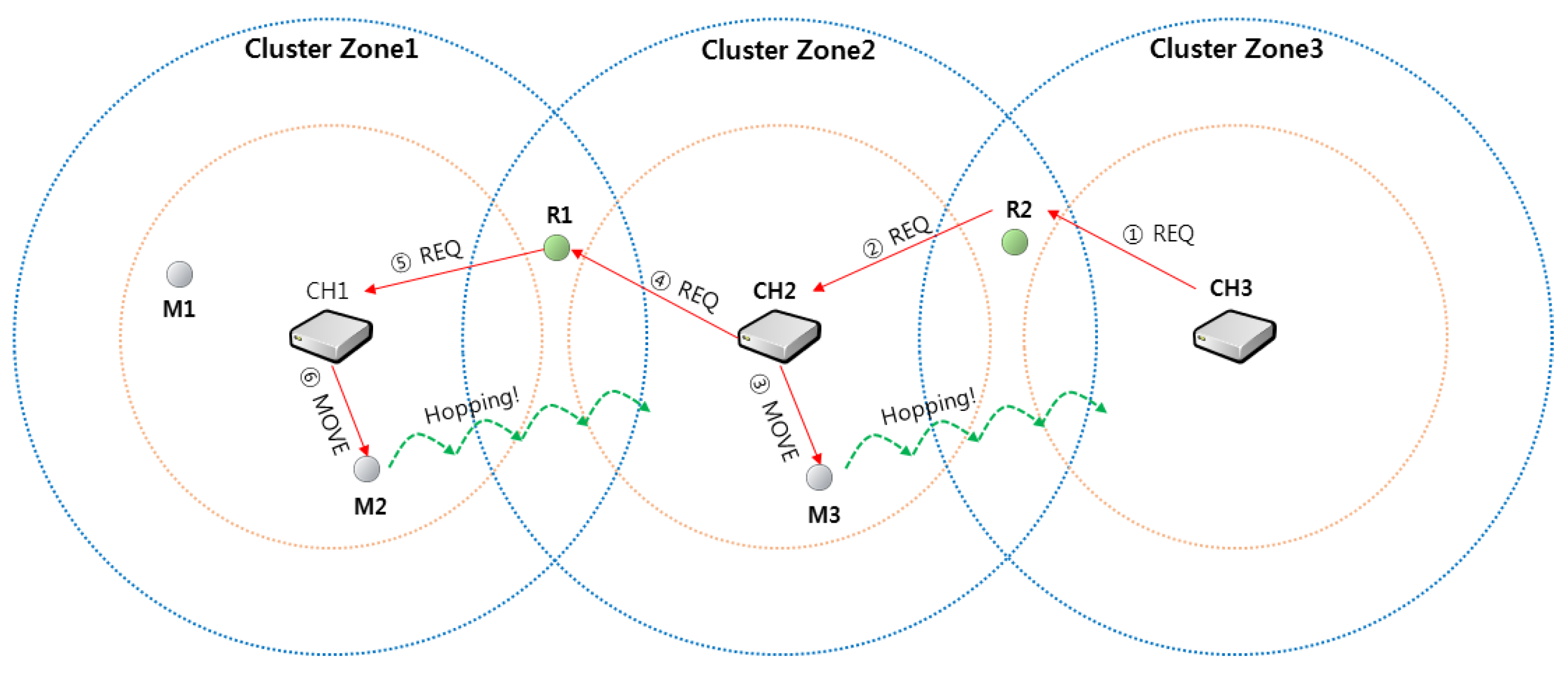 Sensors | Free Full-Text | Energy and Distance-Aware Hopping Sensor Relocation for Wireless ...