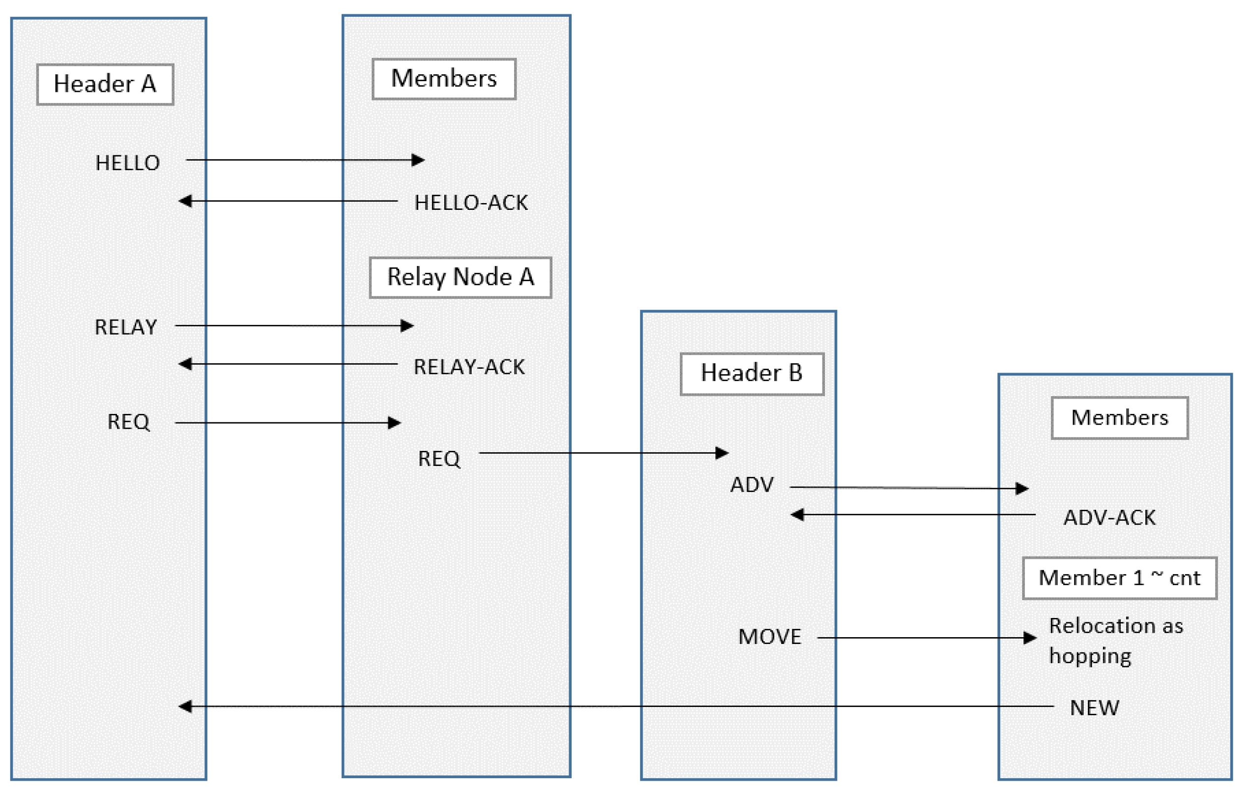 Sensors | Free Full-Text | Energy and Distance-Aware Hopping Sensor Relocation for Wireless ...