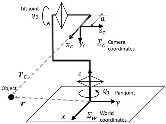 Sensors | Special Issue : Depth Sensors and 3D Vision