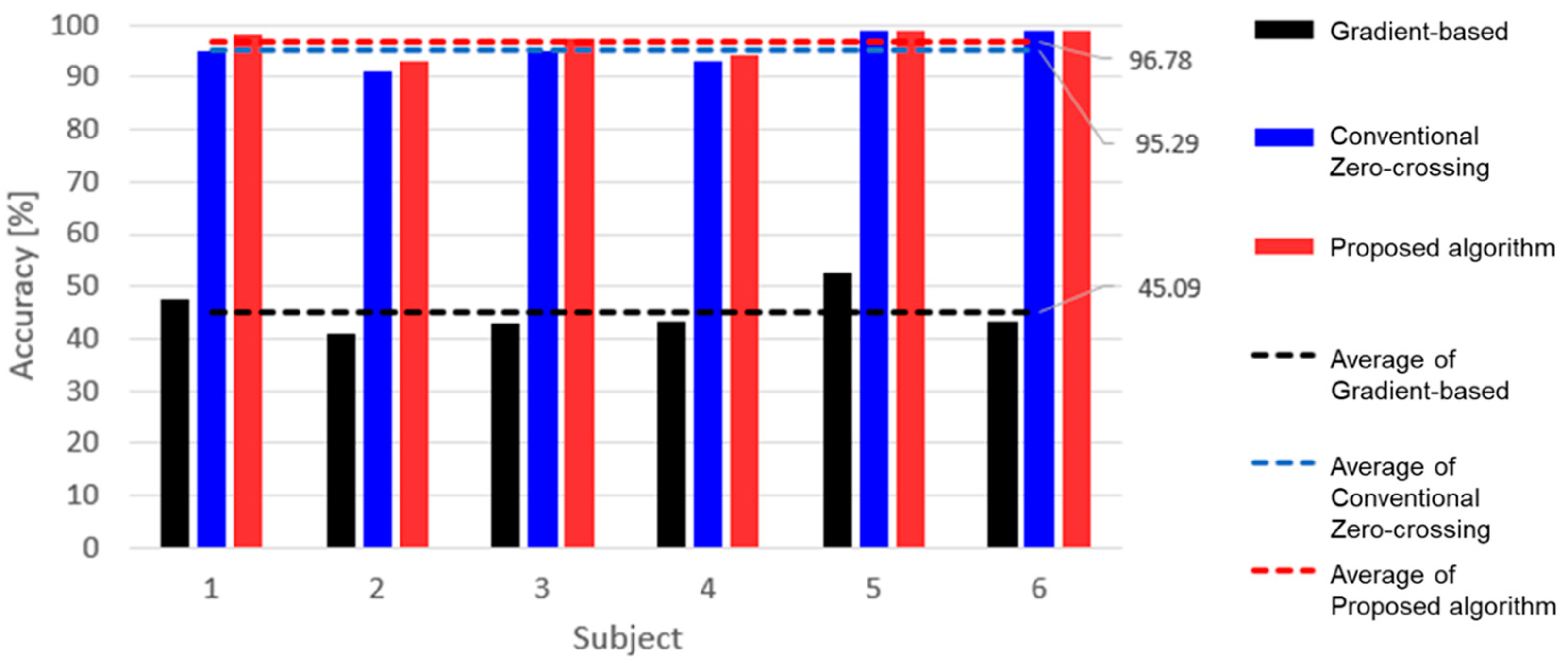 Peak Detection Algorithm for Vital Sign Detection Using Doppler Radar ...