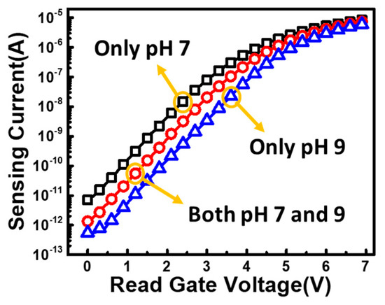 Dynamic pH Sensor with Embedded Calibration Scheme by Advanced CMOS ...