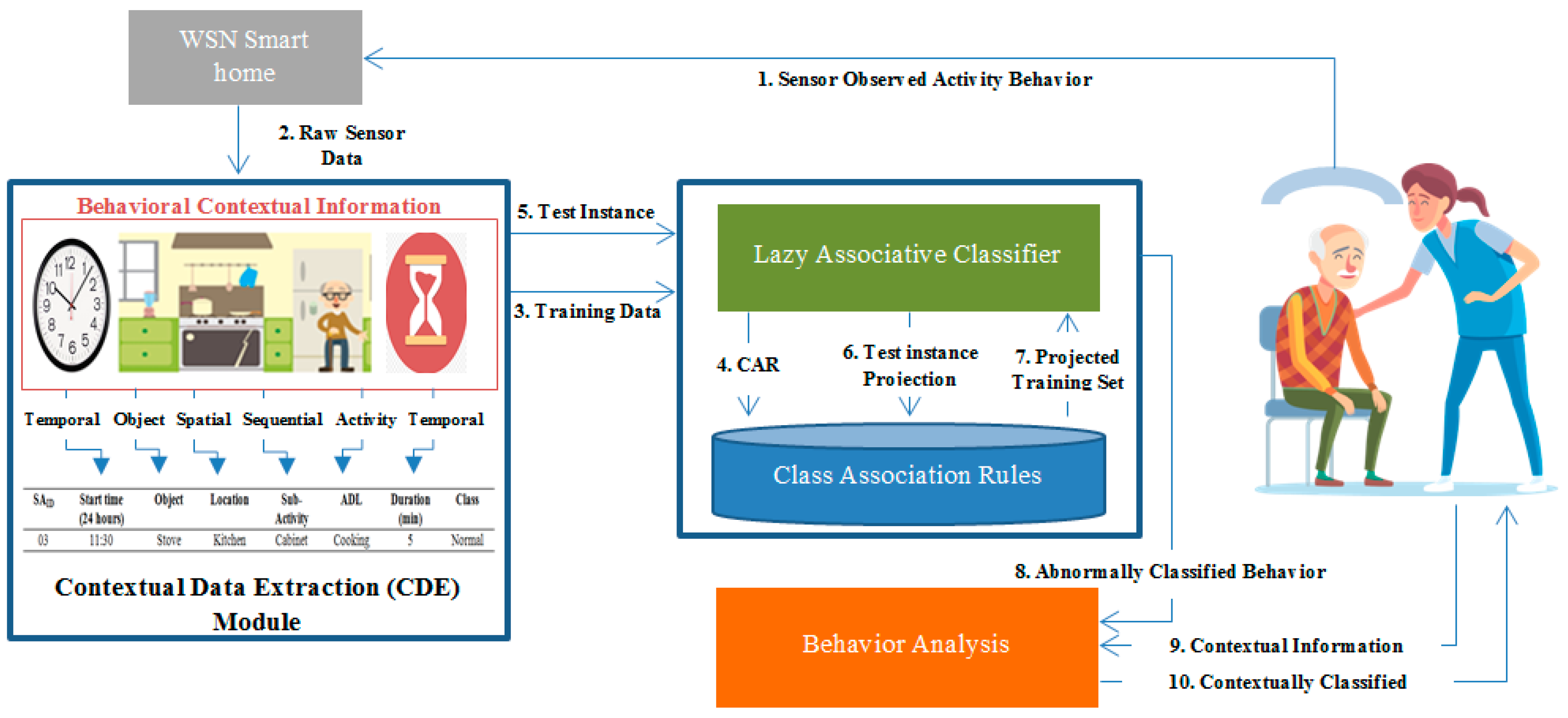 A Context-Aware Accurate Wellness Determination (CAAWD) Model for ...