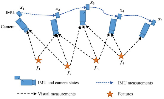 Online IMU Self-Calibration for Visual-Inertial Systems