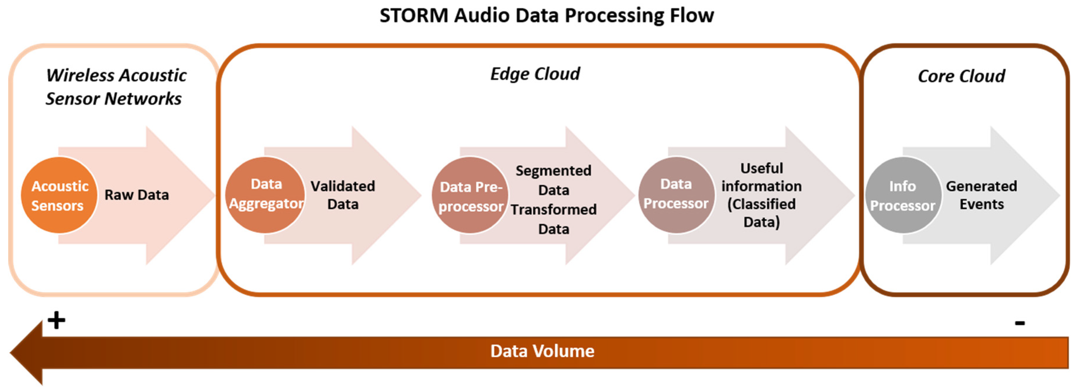 Sensors | Free Full-Text | Acoustic Sensor Data Flow for Cultural ...