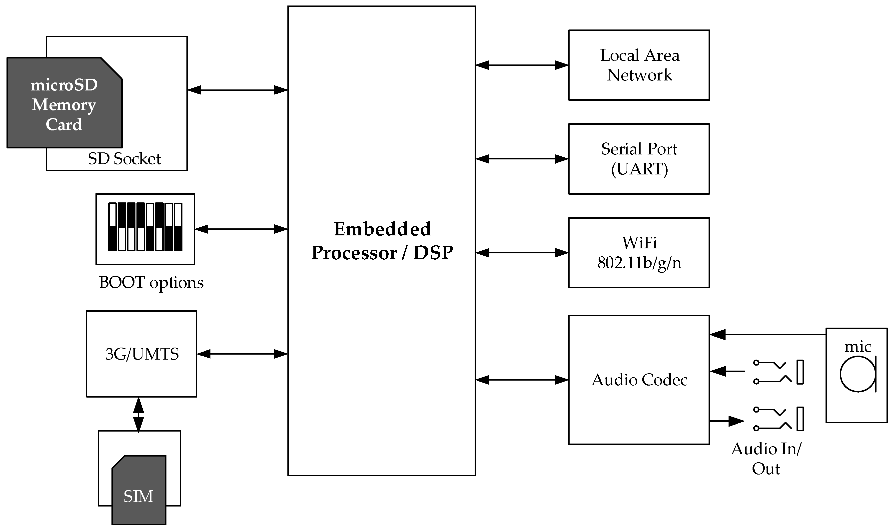 Sensors | Free Full-Text | Acoustic Sensor Data Flow for Cultural ...