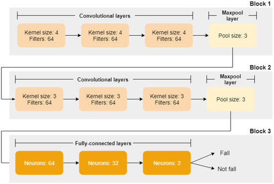 Accelerometer-Based Human Fall Detection Using Convolutional Neural Networks