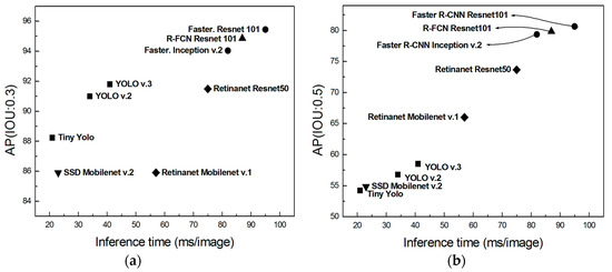 Application of Deep-Learning Methods to Bird Detection Using Unmanned ...