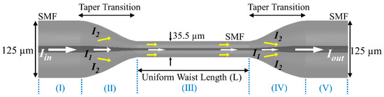 Tapered Fiber-Optic Mach-Zehnder Interferometer for Ultra-High ...