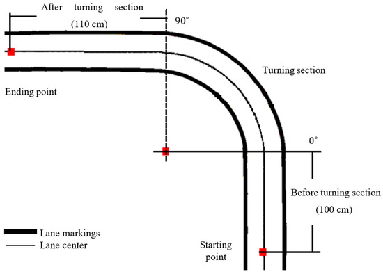 On the Image Sensor Processing for Lane Detection and Control in ...