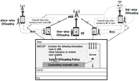 Sensors | Free Full-Text | Delay-Tolerance-Based Mobile Data Offloading Using Deep Reinforcement ...