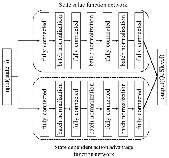 Sensors | Free Full-Text | Delay-Tolerance-Based Mobile Data Offloading Using Deep Reinforcement ...