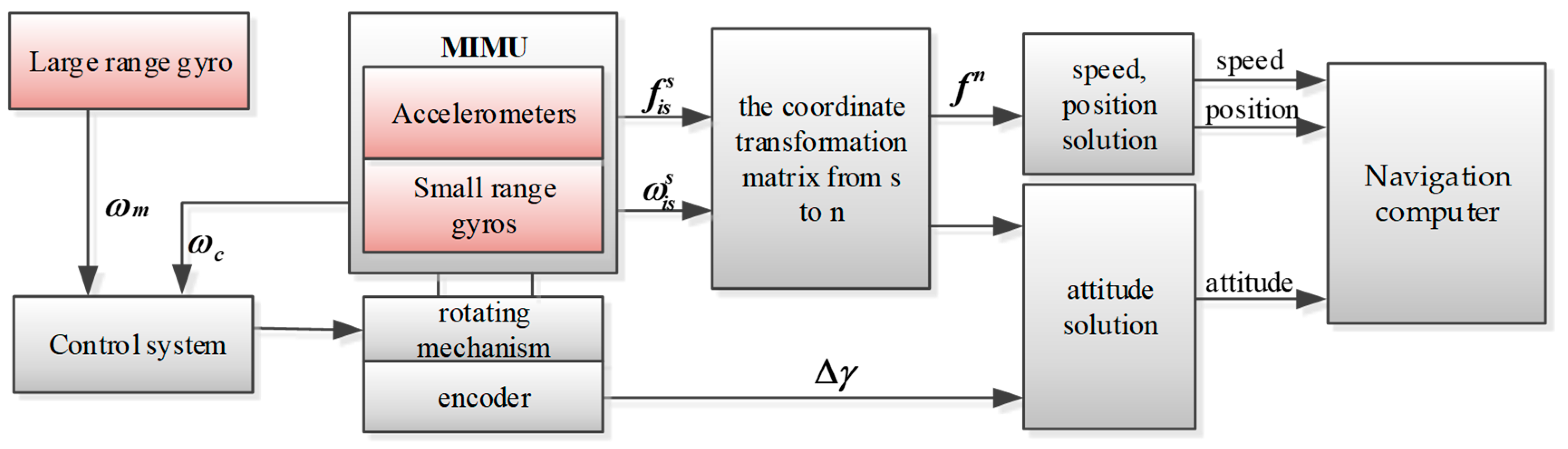A Novel Rotation Scheme for MEMS IMU Error Mitigation Based on a Missile-Borne Rotation Semi ...
