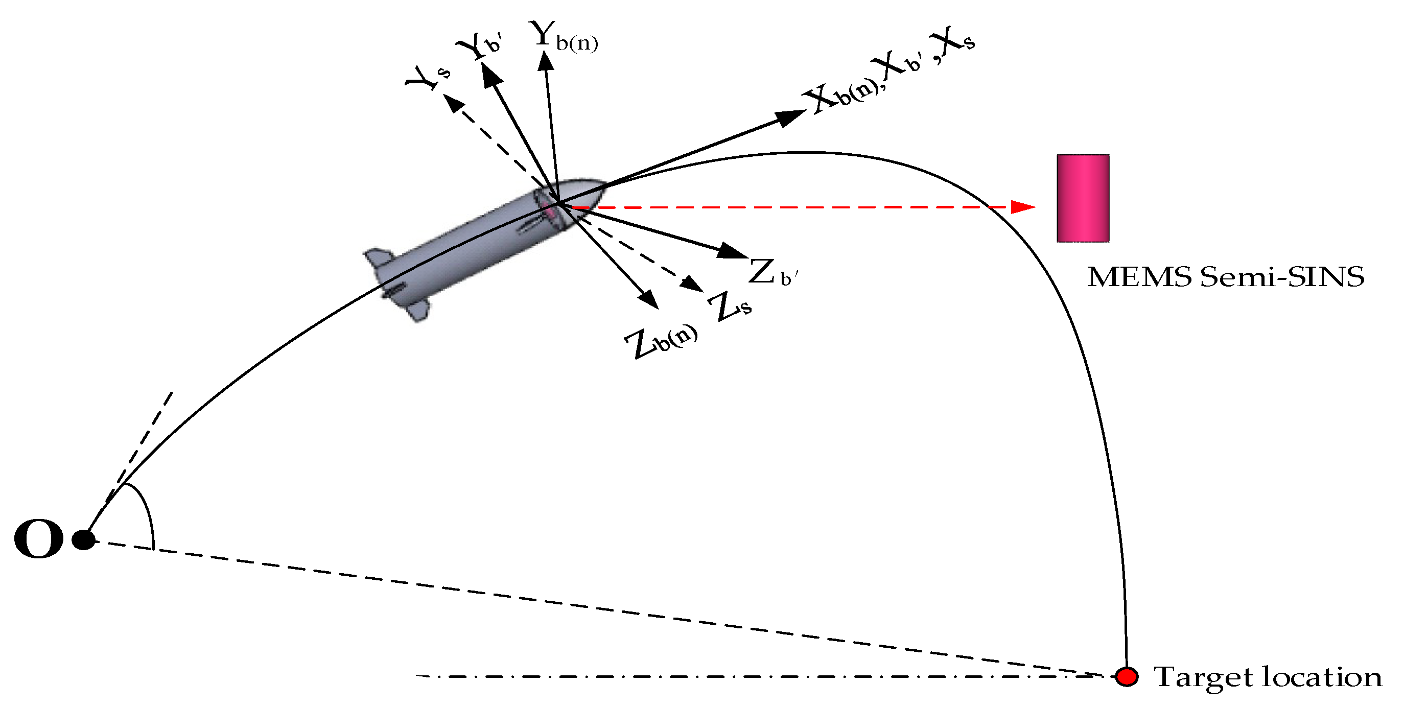 A Novel Rotation Scheme for MEMS IMU Error Mitigation Based on a Missile-Borne Rotation Semi ...