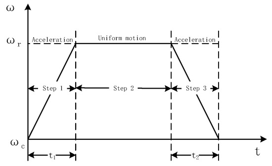 A Novel Rotation Scheme for MEMS IMU Error Mitigation Based on a ...