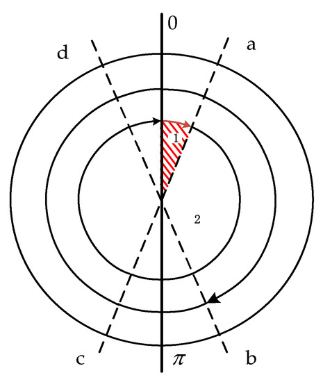 A Novel Rotation Scheme for MEMS IMU Error Mitigation Based on a ...
