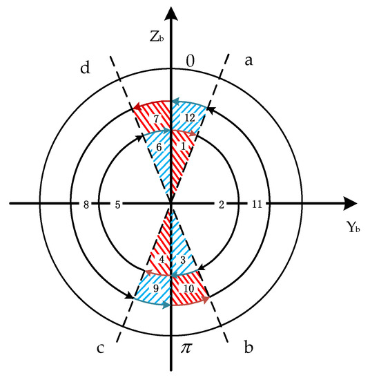 A Novel Rotation Scheme for MEMS IMU Error Mitigation Based on a ...