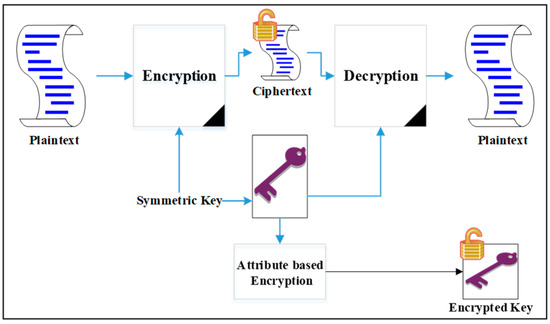 Sensors Free Full Text Survey On Revocation In Ciphertext Policy
