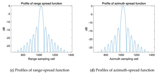 Sensors | Free Full-Text | A Novel Multi-Angle SAR Imaging System and Method Based on an ...