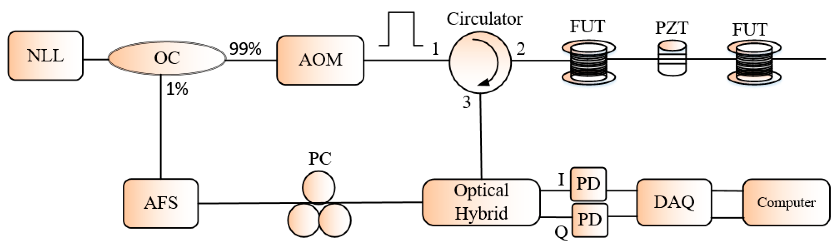 Sensors | Free Full-Text | Recent Progress in the Performance Enhancement of Phase-Sensitive ...