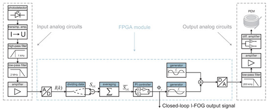 Sensors | Free Full-Text | Efficient Modulation and Processing Method for Closed-Loop Fiber ...