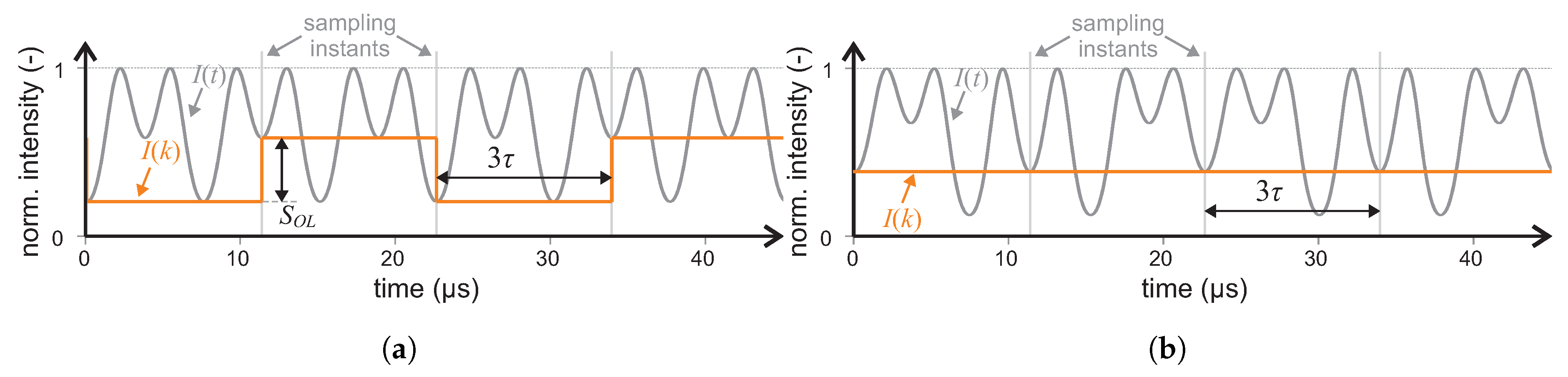 Sensors | Free Full-Text | Efficient Modulation and Processing Method for Closed-Loop Fiber ...