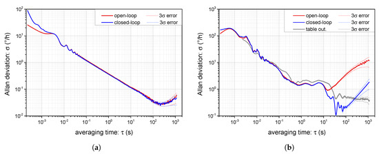 Sensors | Free Full-Text | Efficient Modulation and Processing Method for Closed-Loop Fiber ...