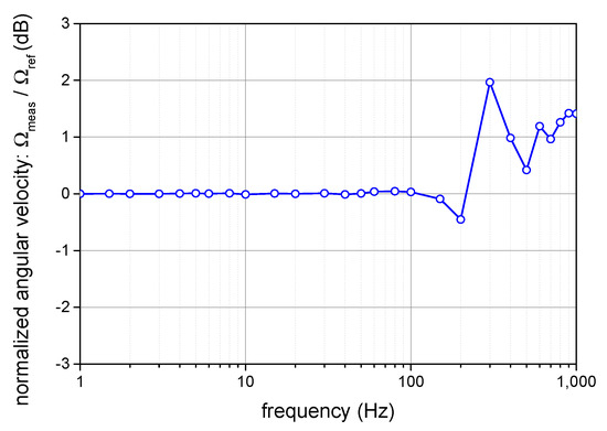 Sensors | Free Full-Text | Efficient Modulation and Processing Method for Closed-Loop Fiber ...