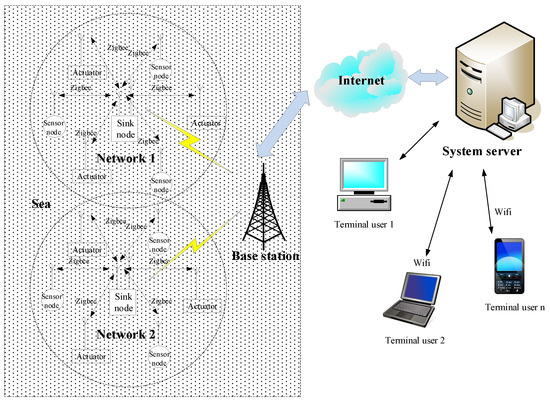 Internet of Things in Marine Environment Monitoring: A Review