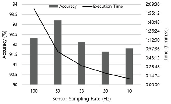 Sensors | Free Full-Text | Sensor Data Acquisition and Multimodal Sensor Fusion for Human ...