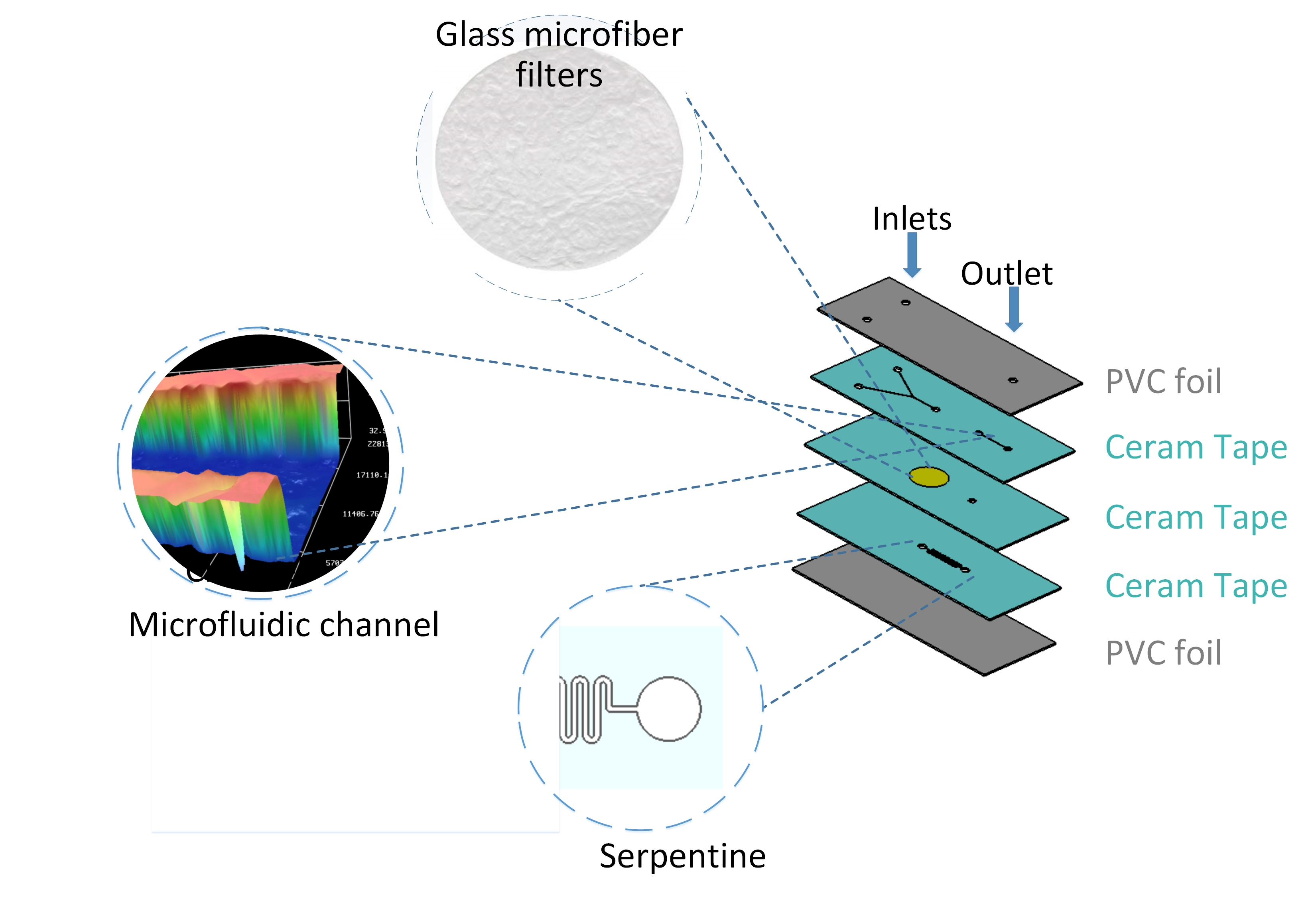 Sensors | Free Full-Text | Novel Cost-Effective Microfluidic Chip Based ...