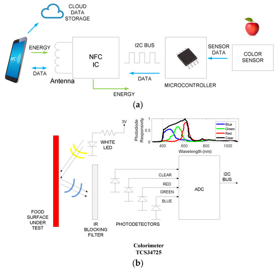 Sensors | Free Full-Text | Color Measurement and Analysis of Fruit with a Battery-Less NFC Sensor