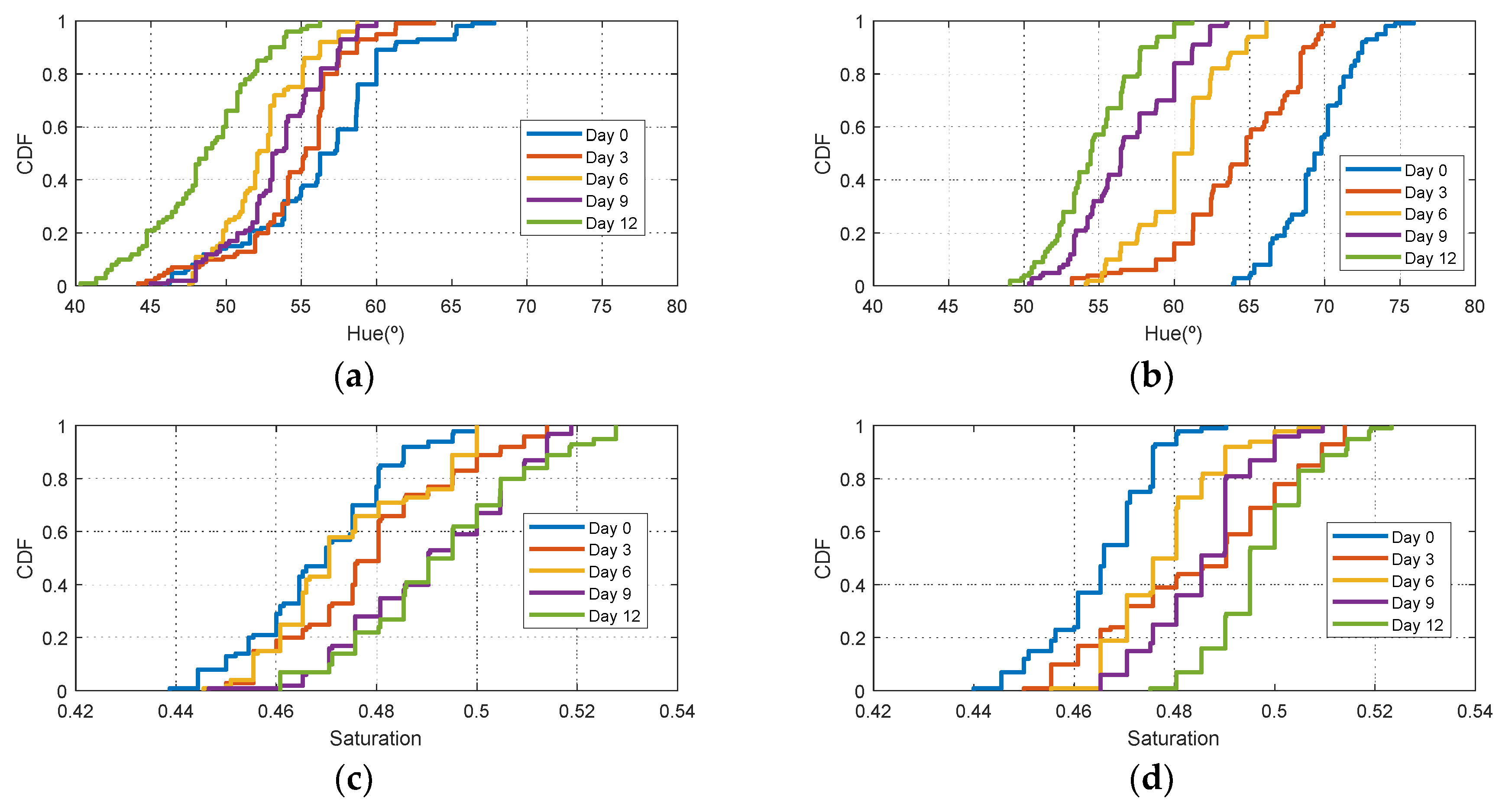 Sensors | Free Full-Text | Color Measurement and Analysis of Fruit with ...