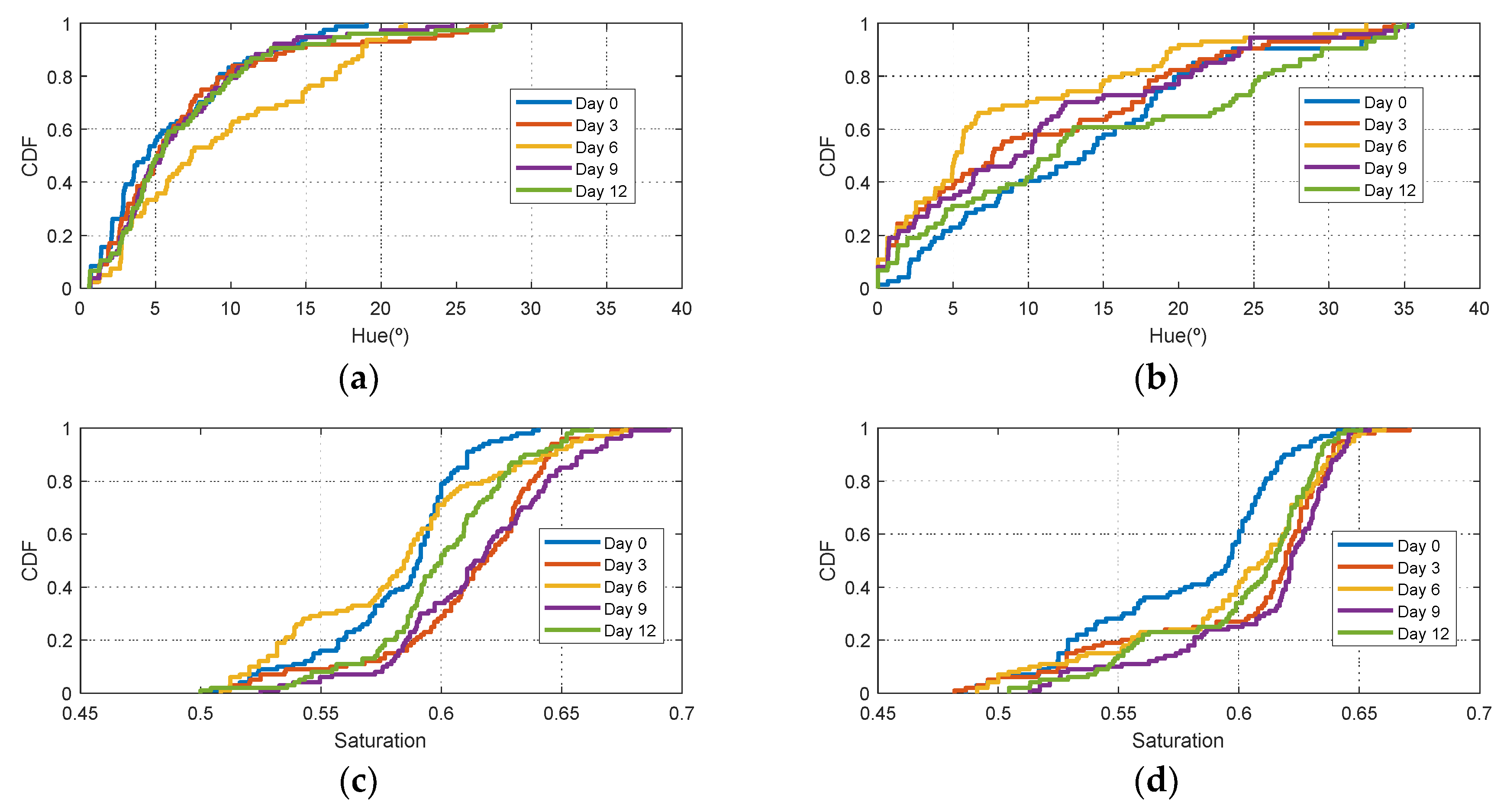 Sensors | Free Full-Text | Color Measurement and Analysis of Fruit with ...
