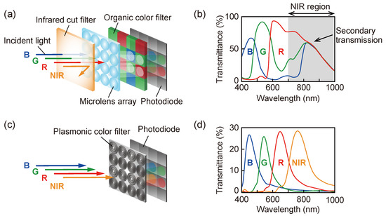 Sensors | Special Issue : Advanced CMOS Image Sensors and Emerging ...