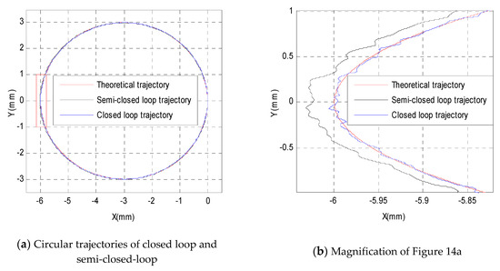 Development of a 3-PRR Precision Tracking System with Full Closed-Loop Measurement and Control