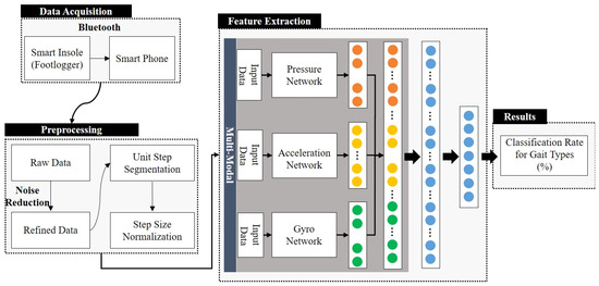 Sensors | Free Full-Text | Classification of Gait Type Based on Deep ...