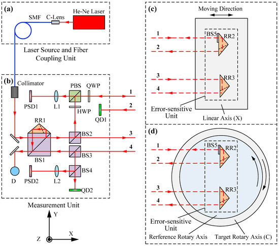 A Method for Simultaneously Measuring 6DOF Geometric Motion Errors of Linear and Rotary Axes ...
