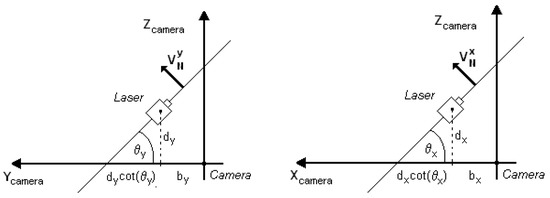A Calibration Method for a Laser Triangulation Scanner Mounted on a ...