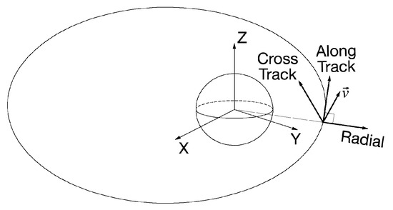 Signal in Space Error and Ephemeris Validity Time Evaluation of Milena ...