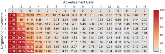 Collision-Free Advertisement Scheduling for IEEE 802.15.4-TSCH Networks
