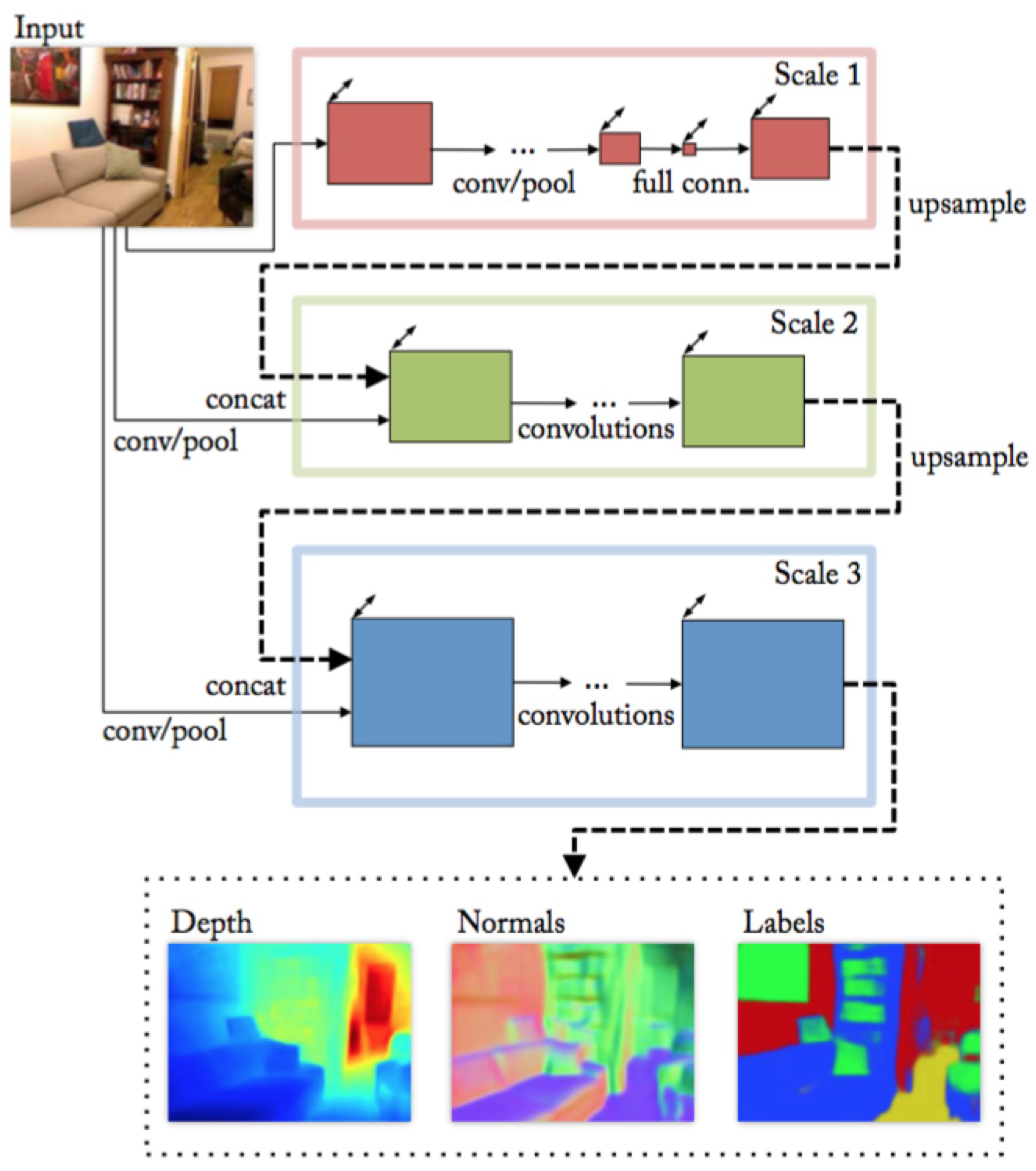Depth Estimation And Semantic Segmentation From A Single Rgb Image