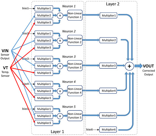 Sensors | Free Full-Text | High-Level Modeling and Simulation Tool for Sensor Conditioning ...